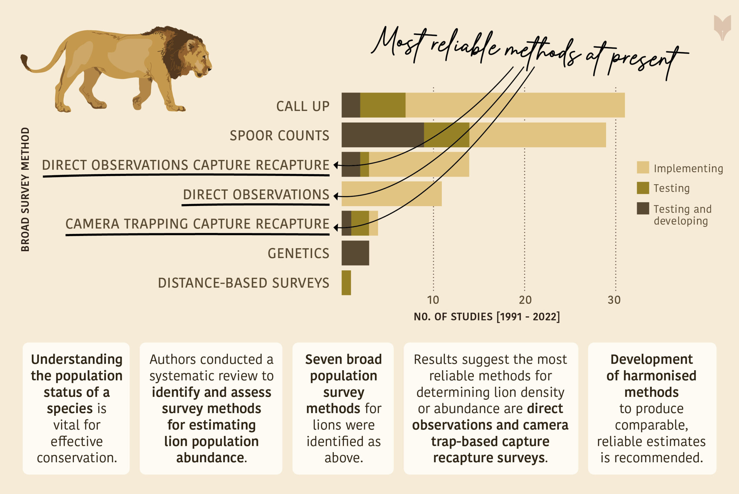 Identifying and assessing survey methods for estimating lion population ...